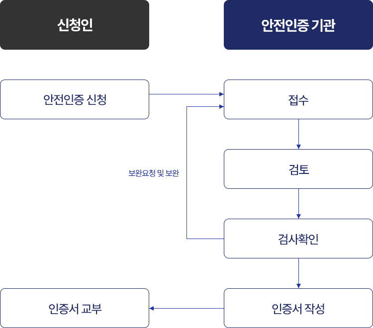 바른인증 Kc 안전인증 전기용품 · 생활용품
